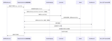 Spring Mvc的流程 苹果芒 博客园
