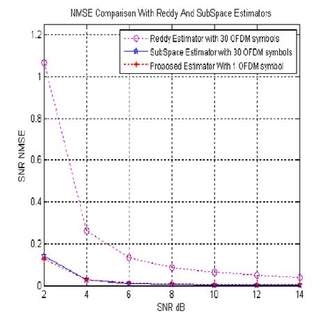Comparison Of Proposed Method With Reddy And Subspace Method Download Scientific Diagram