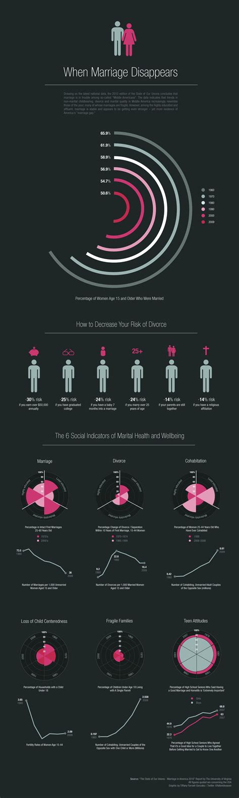 Science Of Relationships Science Of Relationships Visualizing The State Of Infographic