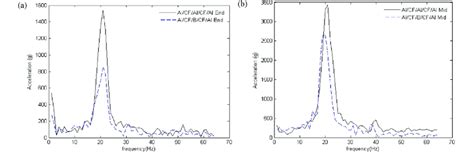 frequency domain data plot for samples al cf al cf al and al cf b cf al