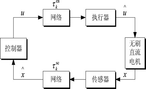 Networked Brushless Direct Current Motor Time Delay Compensation And Control Method Using Active