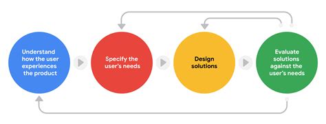 What Is Ucd The User Centered Design Process Nam Vu Personal Site
