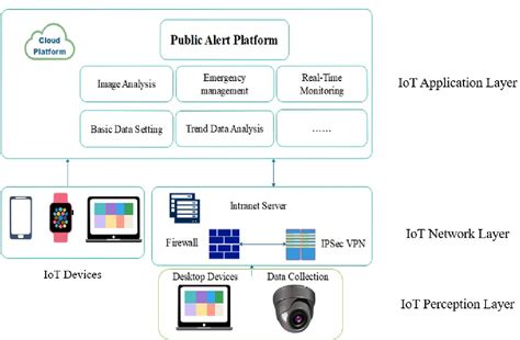 Figure 1 From Collaborative Algorithms That Combining Ai With Iot