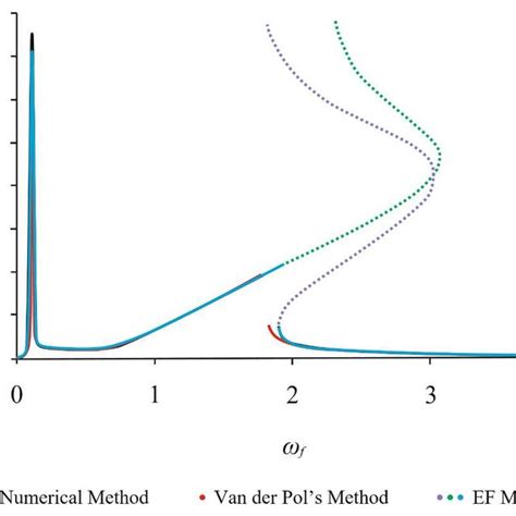 Frequency Response Of The Foundation Using Different Methods Download Scientific Diagram
