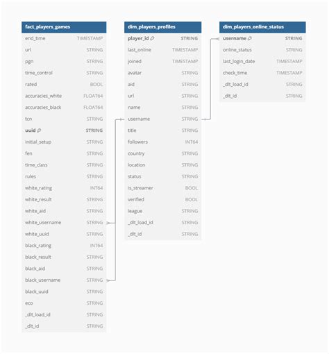 Github Dlt Hubdlt Dbt Chess