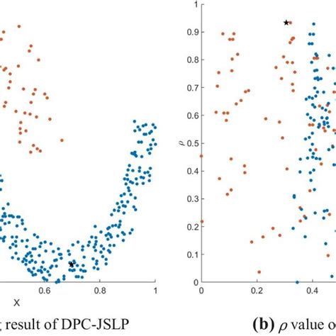 Results Of Traditional Dpc Algorithm On The Jain Dataset A The Download Scientific Diagram