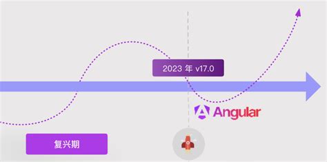 重新认识 Angular 知乎