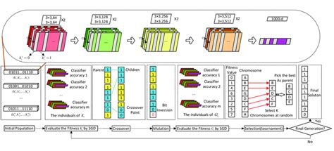 The Proposed Ne Sgd Framework For Optimizing A Basic Resnet18 Network