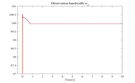 Learning Curve Of It2fnn For Observer Bandwidth O W In The Inverted Download Scientific Diagram