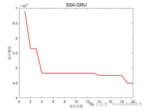 回归预测 Matlab实现ssa Gru麻雀算法优化门控循环单元多输入单输出ssa Gru模型结构 Csdn博客