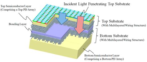 Sensors Free Full Text Multiband Imaging Cmos Image Sensor With Multi Storied Photodiode