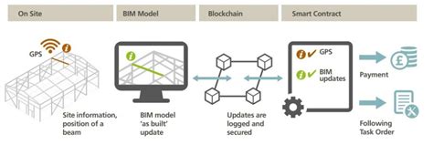 Blockchain In Civil Engineering Trading Cryptocurrencies For Civil Engineers Civildigital