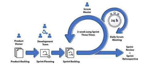 스크럼scrum 문제 해결과 솔루션 제시를 위한 간단하지만 강력한 프레임 워크