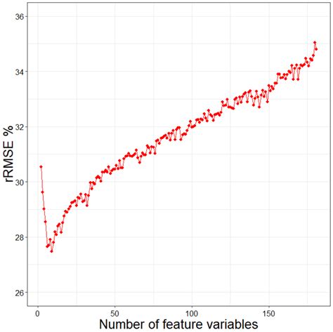 Sensors Free Full Text Estimating The Growing Stem Volume Of Coniferous Plantations Based On