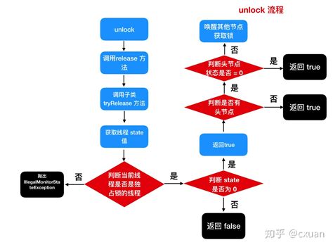 reentrantlock 源码分析从入门到入土 知乎