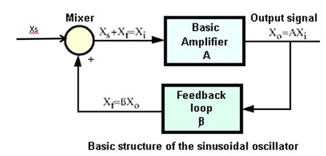 Barkhausen Criterion For Generating Oscillators The Engineering Mind Ez Blogs Engineerzone
