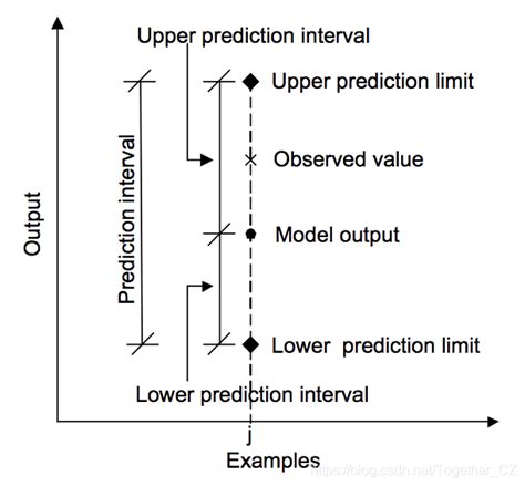 机器学习的预测间隔 预测模型 prediction interval csdn博客