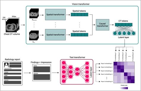 D医学成像数据集与AI框架CT CLIP开源AI时代职场机会与高薪并存MRA开源 高分辨率大型语言视觉助手Spice跨数据源的SQL查询利器论文LLM中的长篇文章真实性研究 知乎