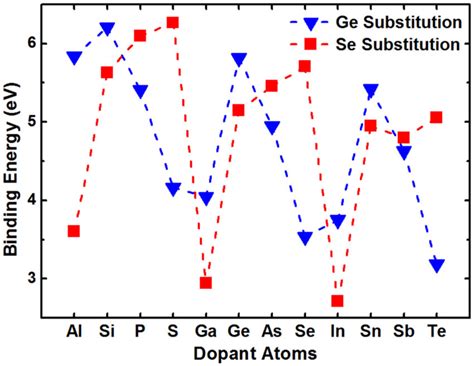 Binding Energies For Substitutionally Doped Gese Monolayer As A