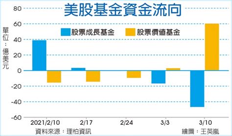 美股基金利多簇擁 一周吸153億美元 全球財經 工商時報