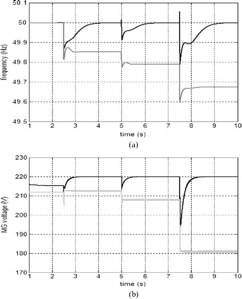 Figure 16 From Hierarchical Control Of Droop Controlled Ac And Dc Microgrids—a General Approach