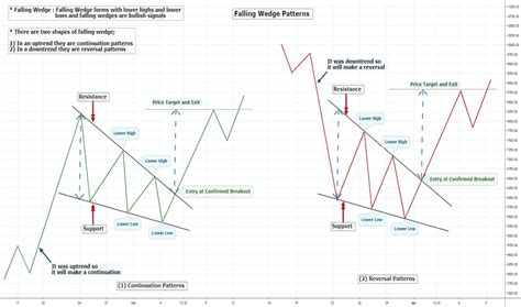 Wedge Chart Patterns Education TradingView
