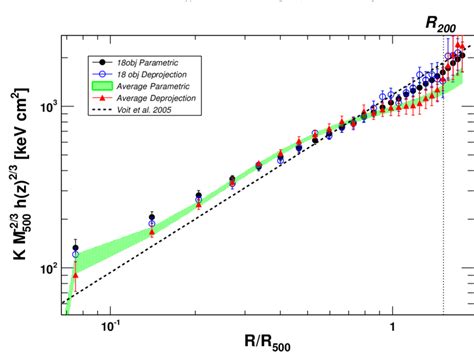fig c 5 average entropy profiles for the total population for the