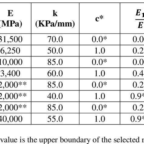 Backcalculation Analysis Summary Results For Hma And Pcc Pavements Download Table