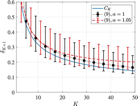 Figure 3 From A Signal Dependent Analysis Of Orthogonal Least Squares Based On The Restricted