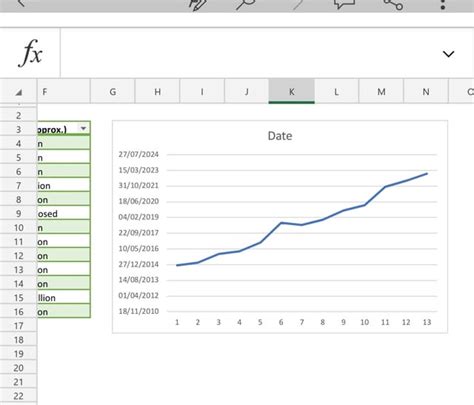How Do I Create A Line Graph Showing The Dates On The X Axis And Purse