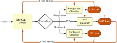 Figure 1 From Evaluating Fine Tuning Methods For Robust Multi Task Sentence Embeddings