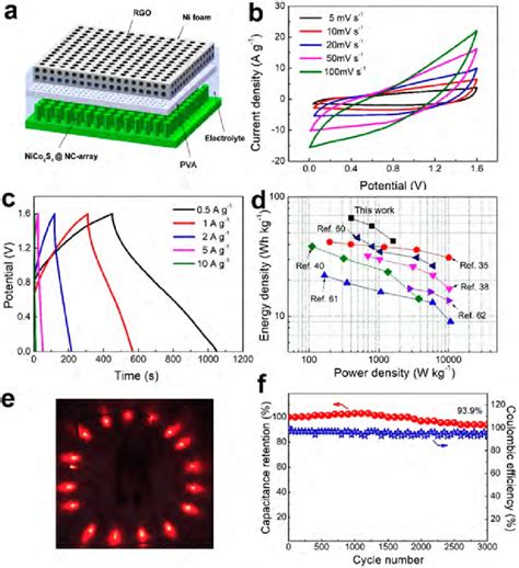 A Schematic Illustration Of Assembled Two Electrode Structure Of An Download Scientific