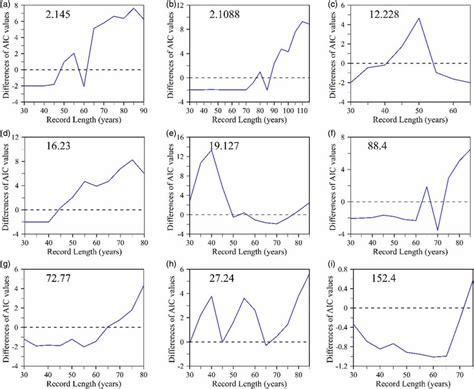Absolute Differences Of The AIC Values Calculated Using The AIC Download Scientific Diagram