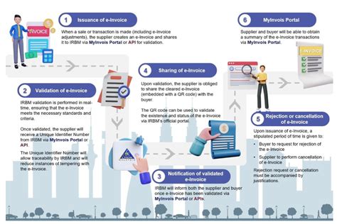 Malaysia E Invoicing Latest Updates Full Timeline Of Lhdns Updates As Of June 2025 Odoo