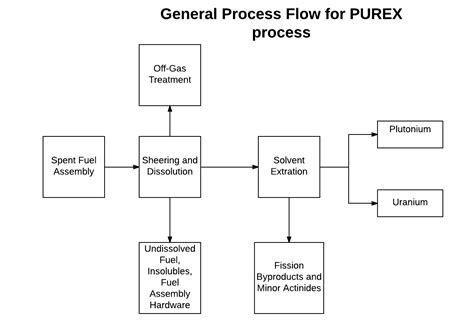 Nuclear Energy Flow Diagram