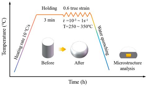 Hot Deformation Behavior And Microstructure Evolution Of Al 792 Zn 1