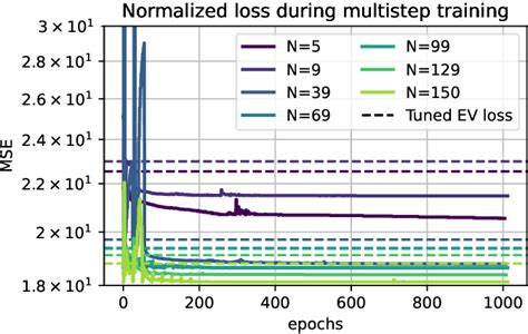 Discovering Artificial Viscosity Models For Discontinuous Galerkin