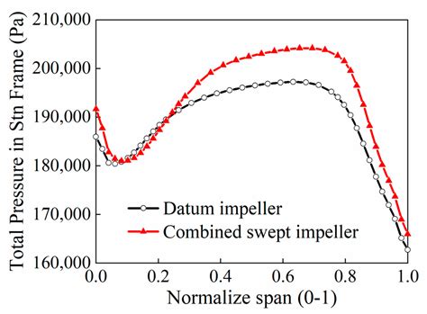 Energies Free Full Text Effect Of Leading Trailing Edge Swept Impeller On Flow