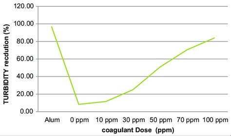 Percentage Rate Of Decrease In Turbidity Level After The Jar Test