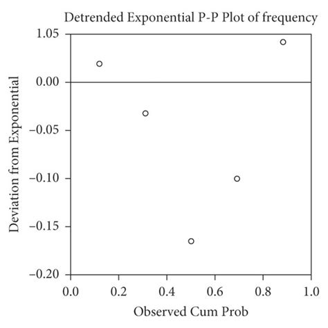 The Detrended Exponential P P Plot Download Scientific Diagram