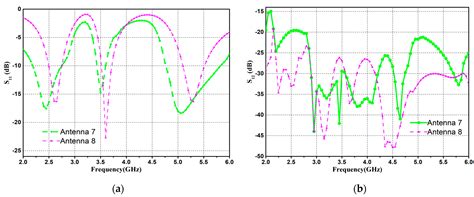 Frequency Reconfigurable Quad Element Mimo Antenna With Improved Isolation For 5g Systems