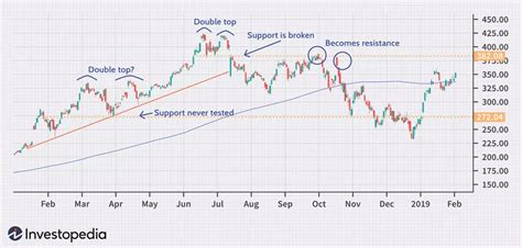 Understanding Crypto Chart Patterns A Guide To Charting And Analysis Okx