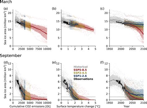 Arctic Sea Ice In Cmip6 Notz 2020 Geophysical Research Letters Wiley Online Library
