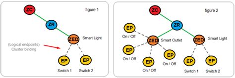 Understanding Zigbee And Wireless Mesh Networking Black Hills