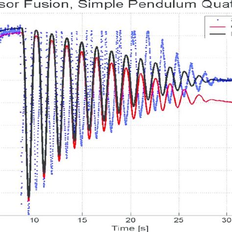 The Global Imu Coordinate System Download Scientific Diagram