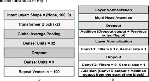figure 1 from research on hybrid transformer based autoencoders for user biometric verification