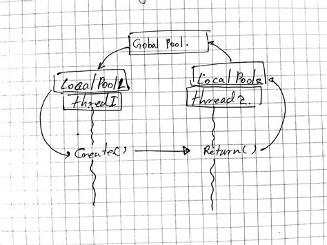 Java Shared Object Pool With Out Blocking For Thread Operations Stack Overflow