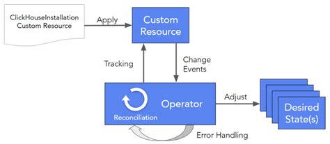 The Altinity Kubernetes Operator For Clickhouse® Altinity