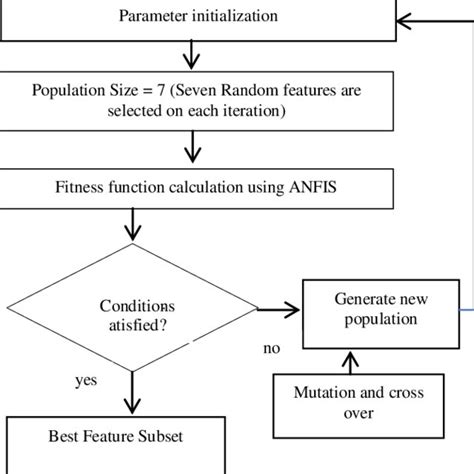 6 1 Steps Involved In Feature Extraction And Feature Selection Download Scientific Diagram