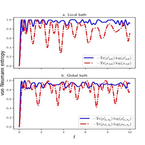 Variation Of Von Neumann Entropy With Time In Single Qubit Central Spin Download Scientific